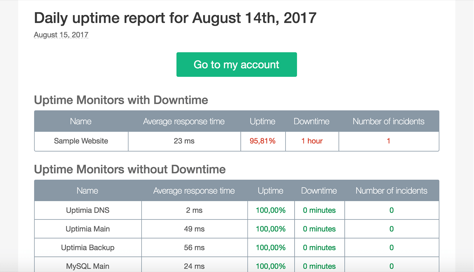 Website Uptime Monitoring | Uptimia